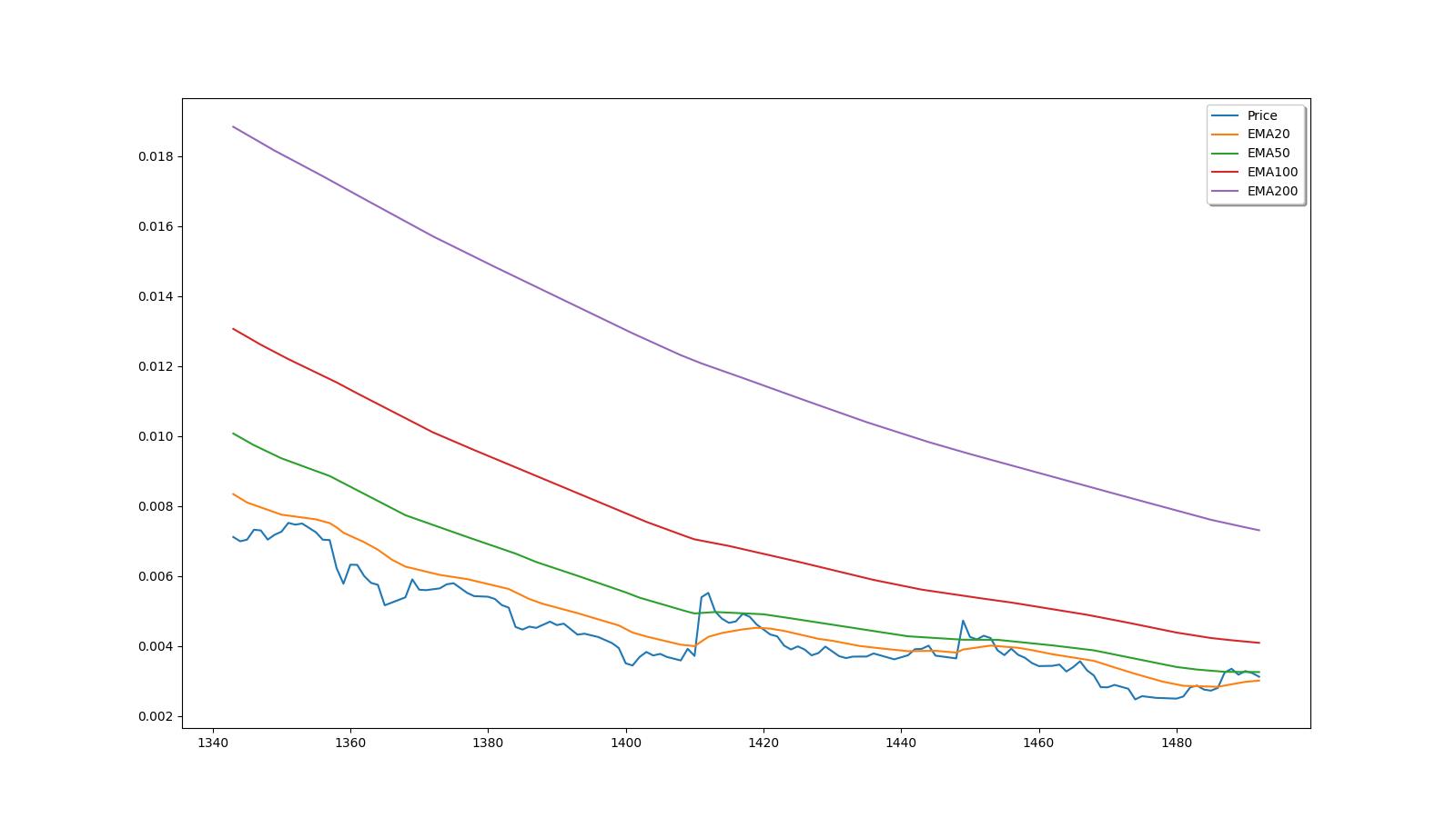 Guild of Guardians Exponential Moving Averages