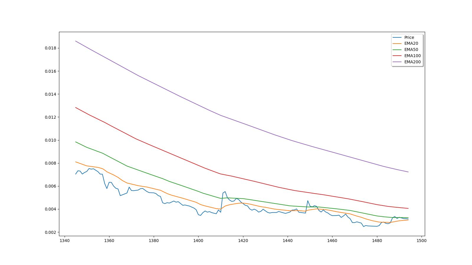 Guild of Guardians Exponential Moving Averages