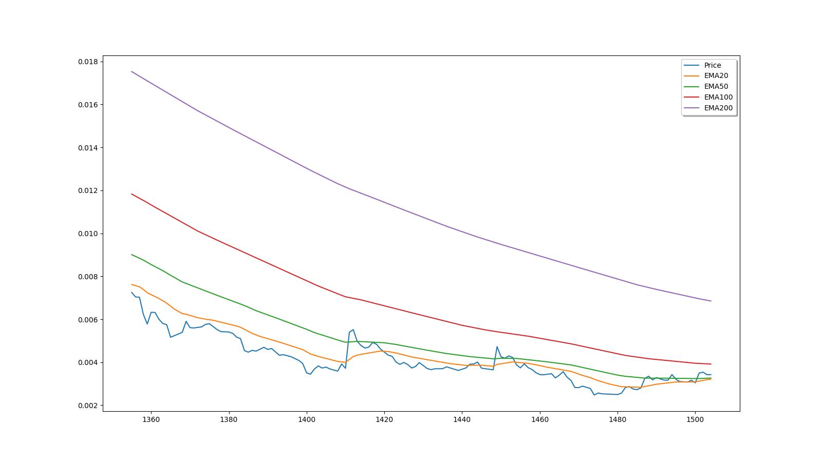 Guild of Guardians Exponential Moving Averages