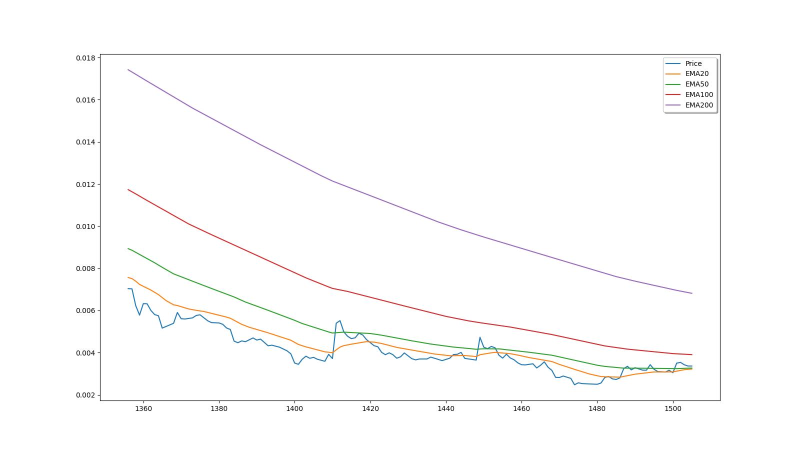 Guild of Guardians Exponential Moving Averages