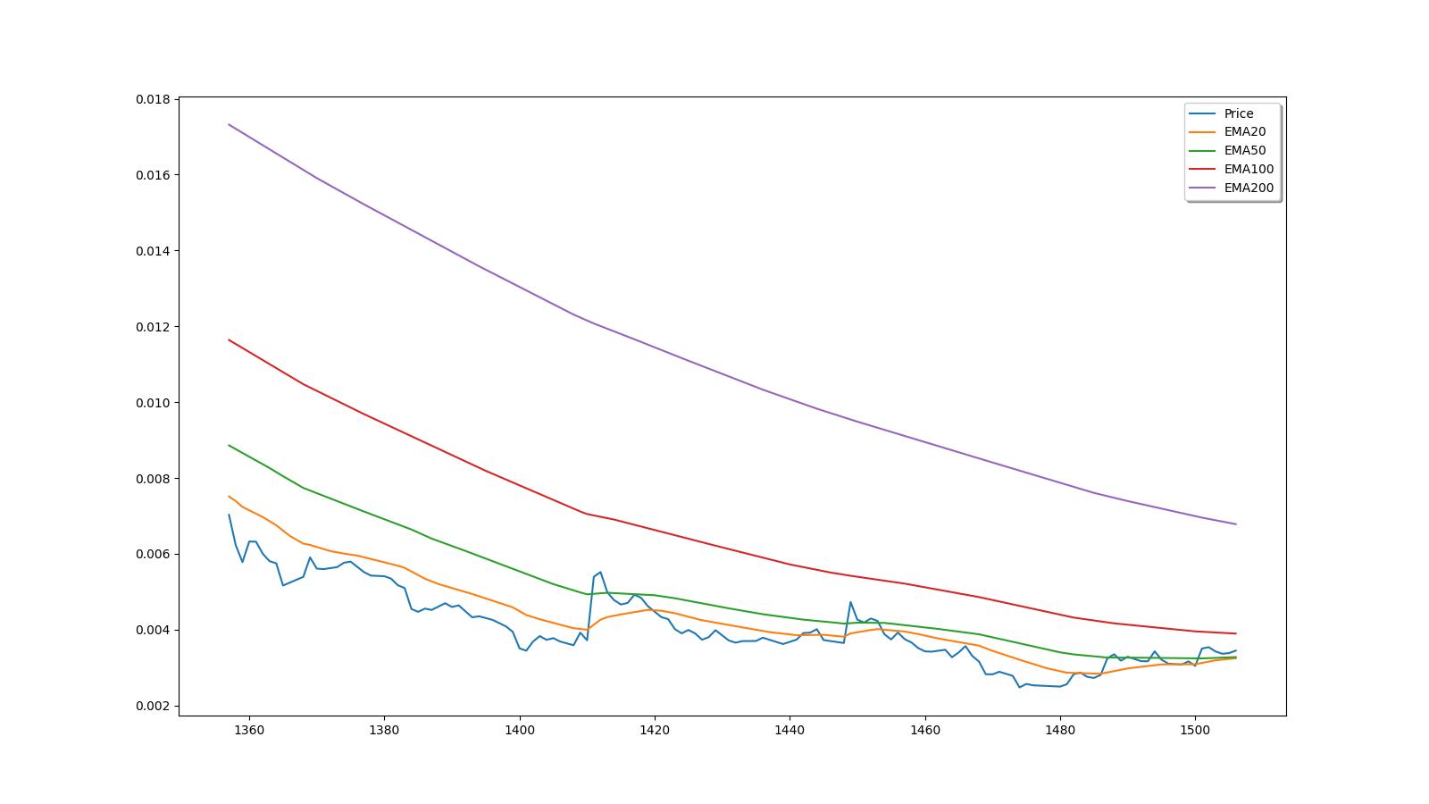 Guild of Guardians Exponential Moving Averages