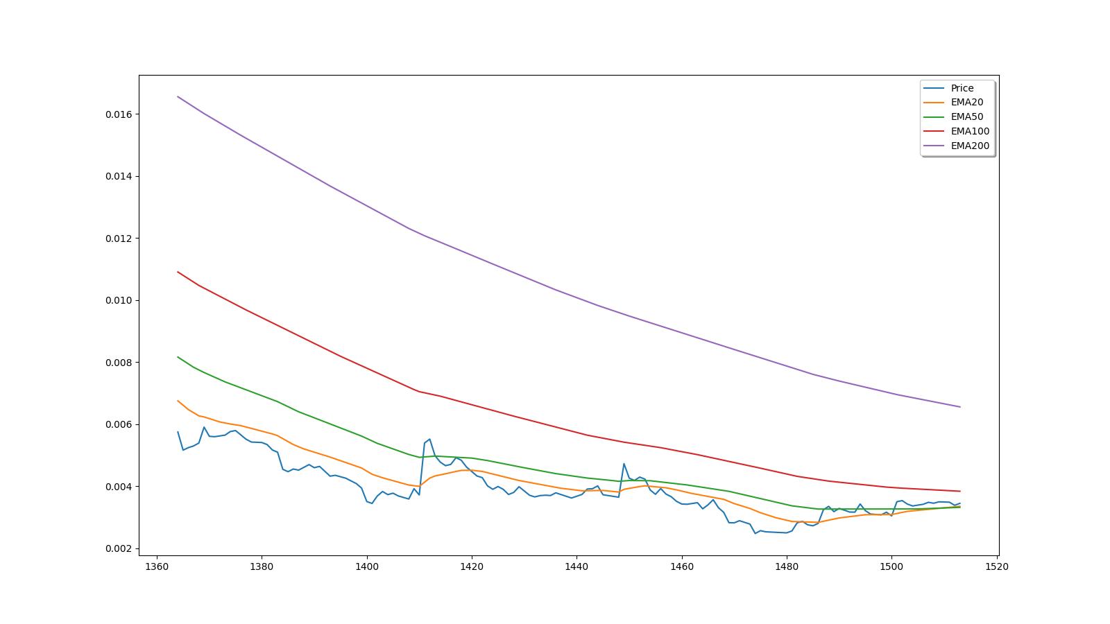 Guild of Guardians Exponential Moving Averages
