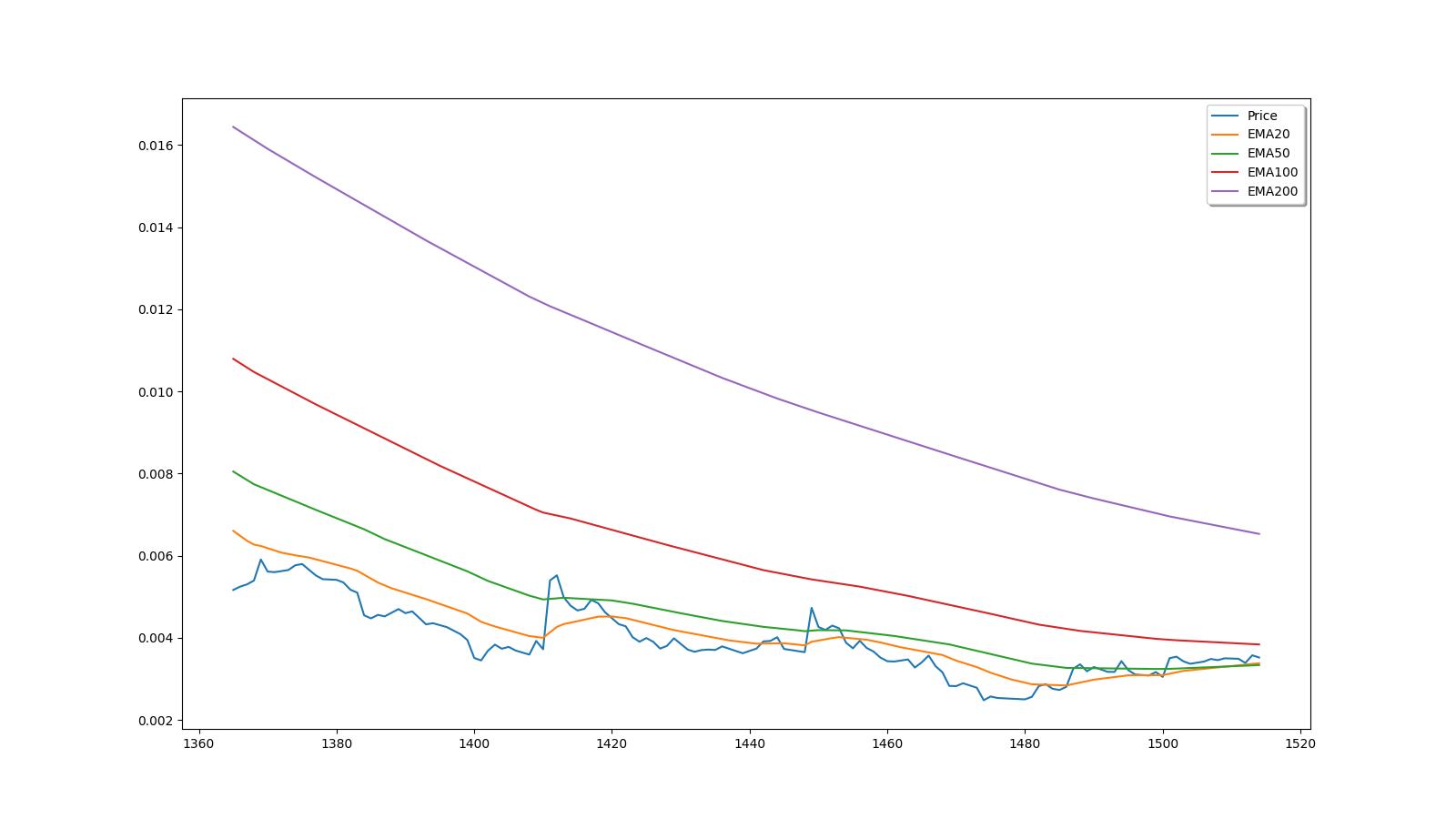 Guild of Guardians Exponential Moving Averages