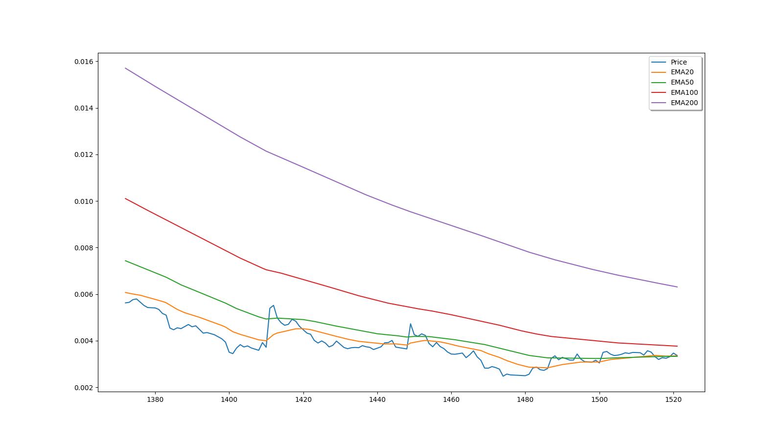 Guild of Guardians Exponential Moving Averages