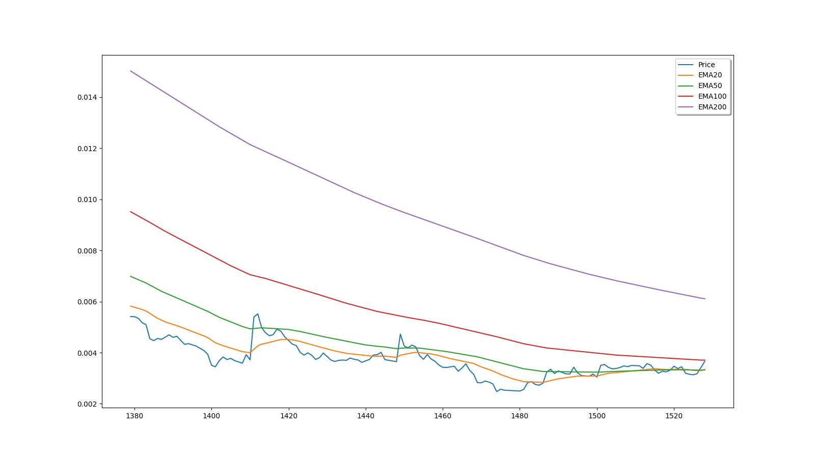 Guild of Guardians Exponential Moving Averages