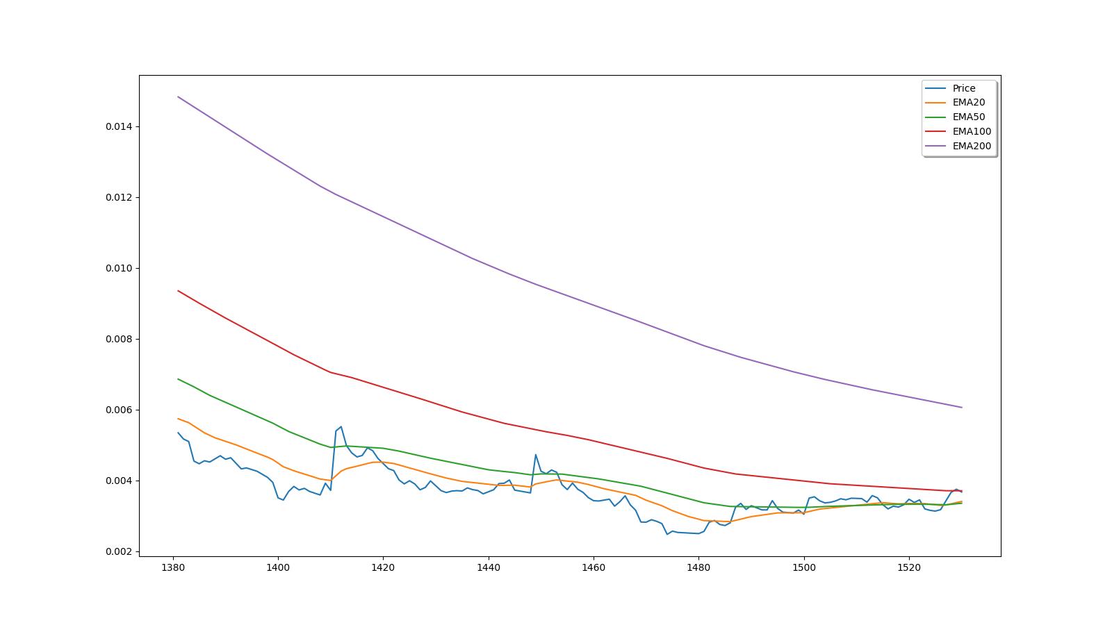 Guild of Guardians Exponential Moving Averages
