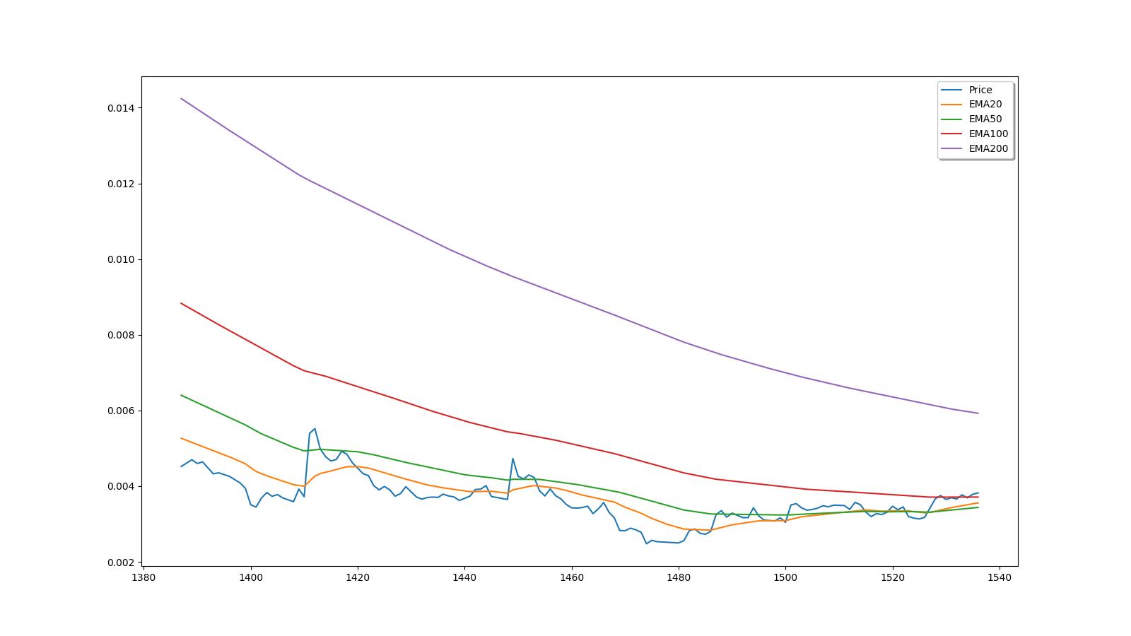 Guild of Guardians Exponential Moving Averages