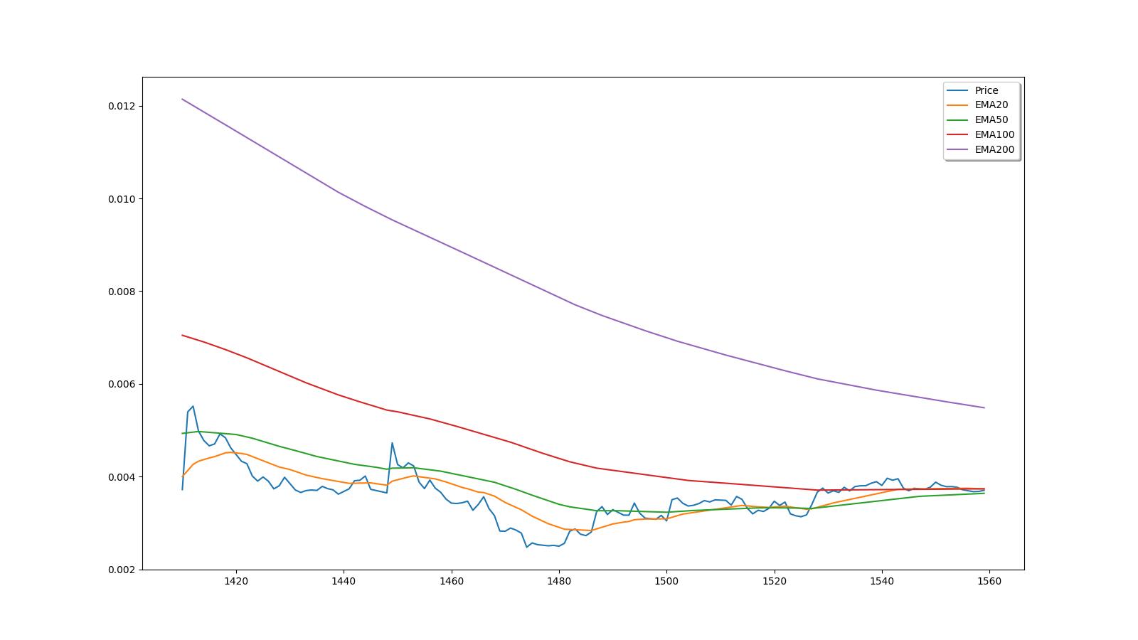 Guild of Guardians Exponential Moving Averages