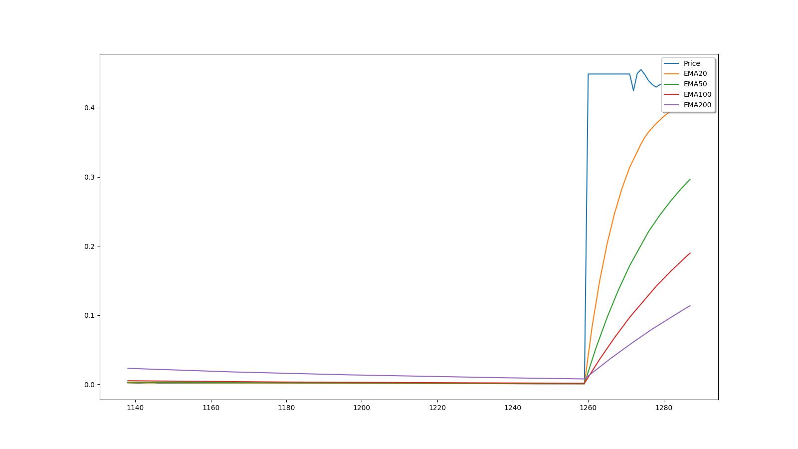 GuildFi Exponential Moving Averages
