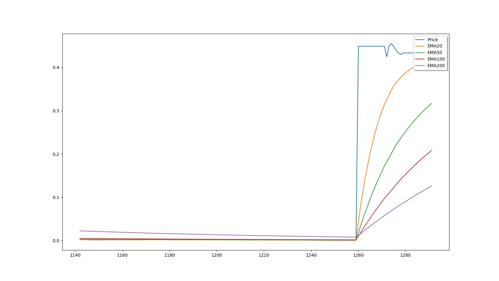 GuildFi Exponential Moving Averages
