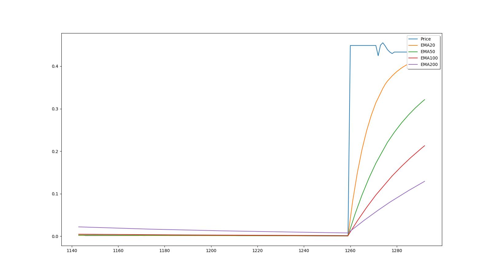 GuildFi Exponential Moving Averages