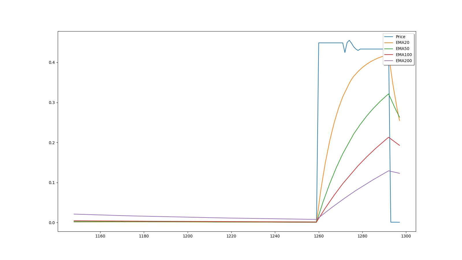 GuildFi Exponential Moving Averages