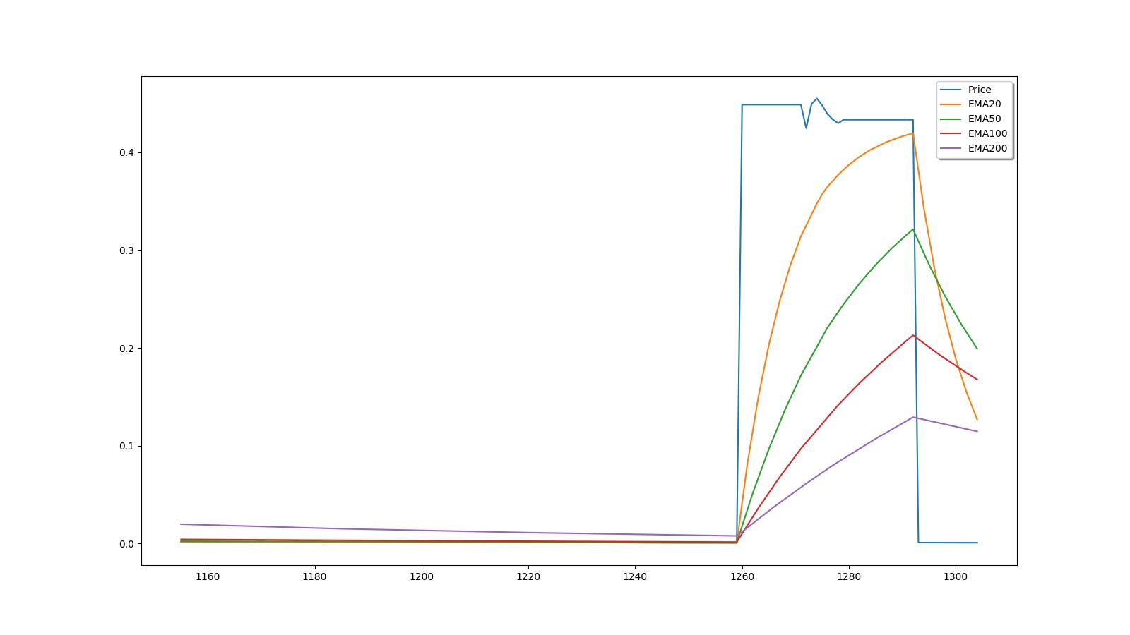GuildFi Exponential Moving Averages
