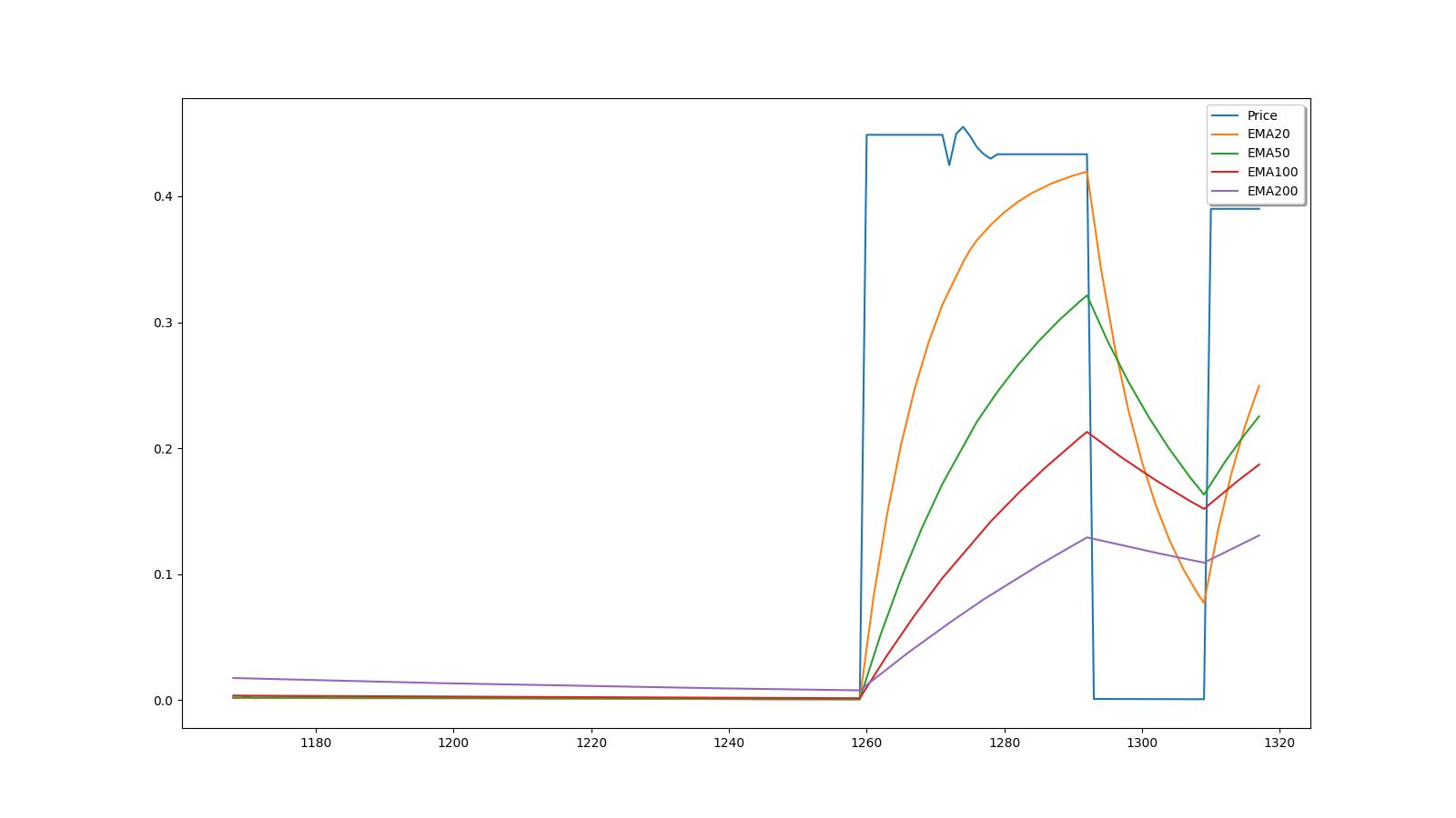 GuildFi Exponential Moving Averages
