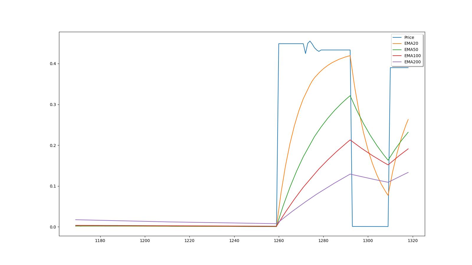 GuildFi Exponential Moving Averages