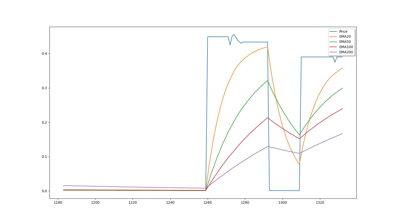 GuildFi Exponential Moving Averages