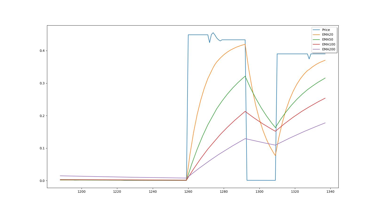 GuildFi Exponential Moving Averages