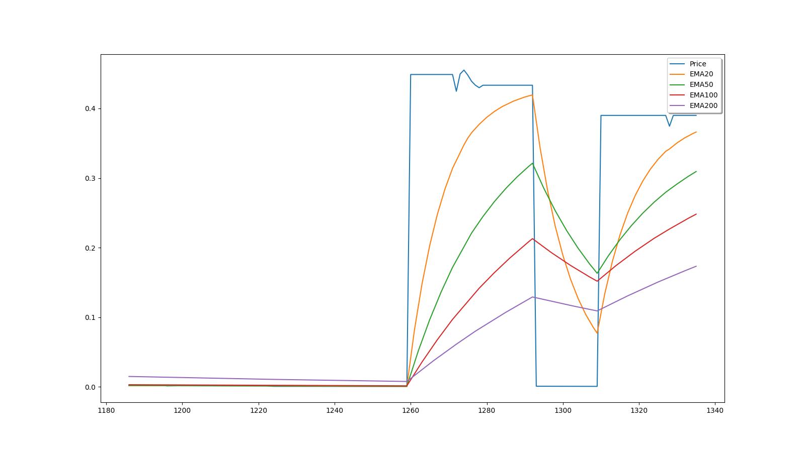 GuildFi Exponential Moving Averages