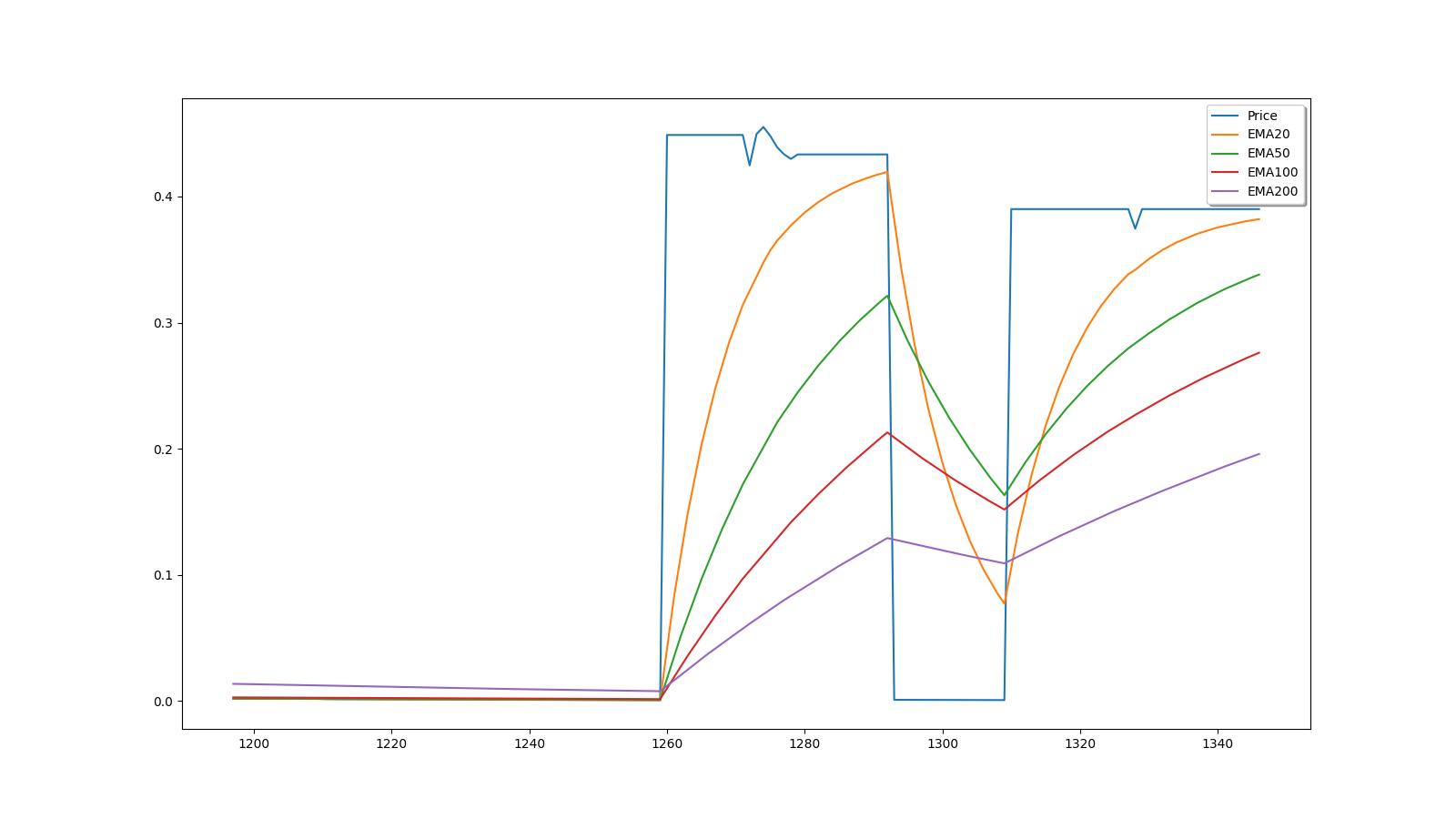 GuildFi Exponential Moving Averages