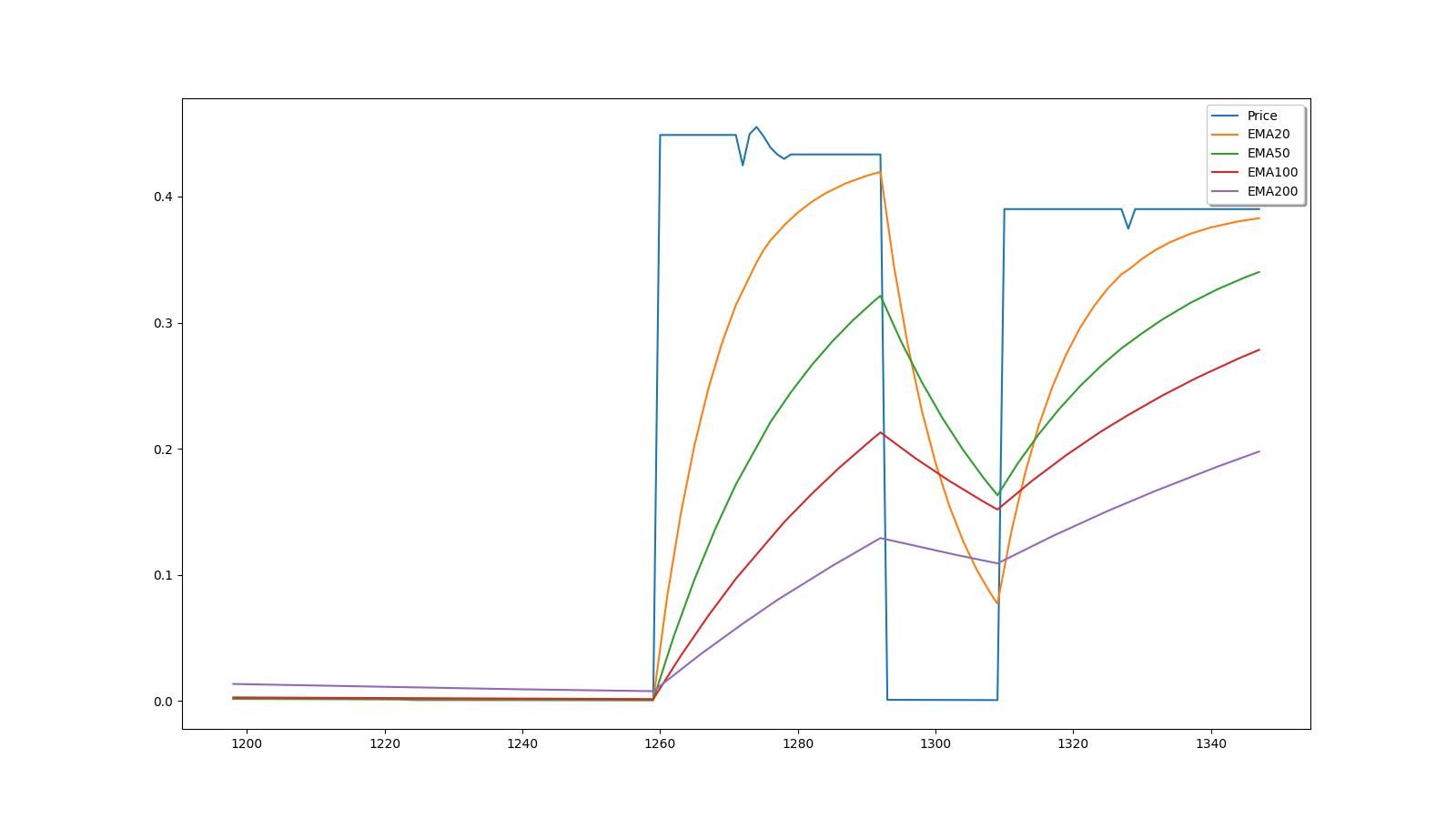 GuildFi Exponential Moving Averages