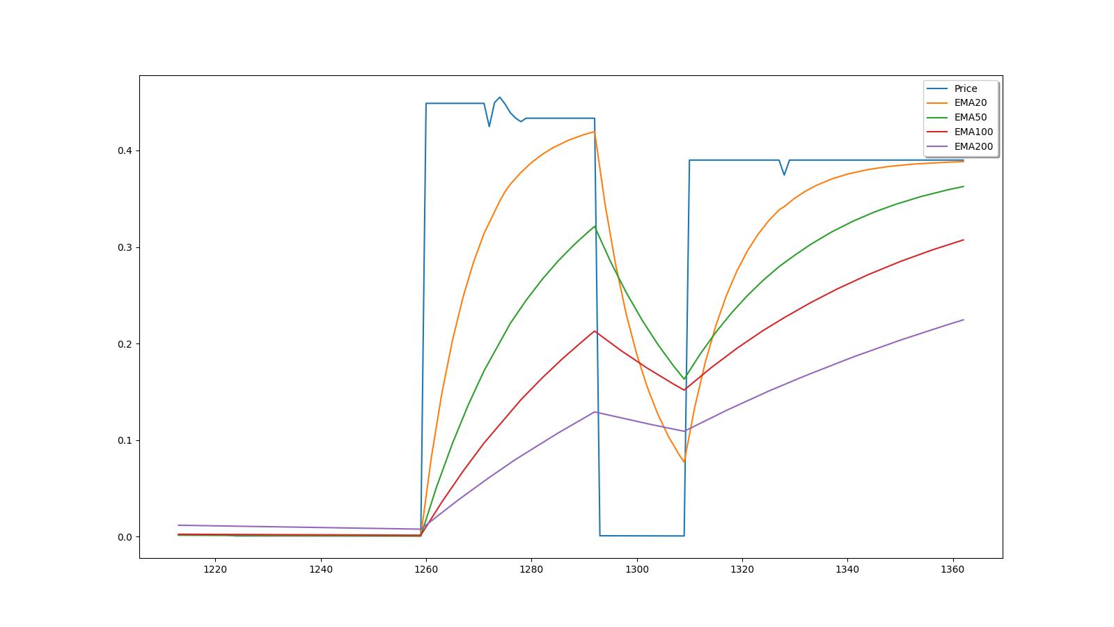 GuildFi Exponential Moving Averages