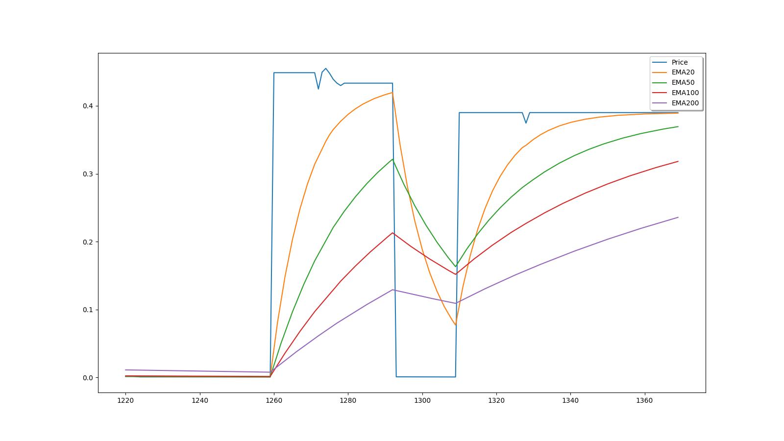 GuildFi Exponential Moving Averages