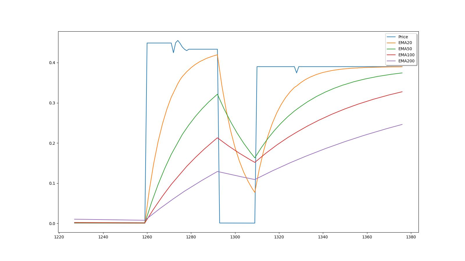 GuildFi Exponential Moving Averages