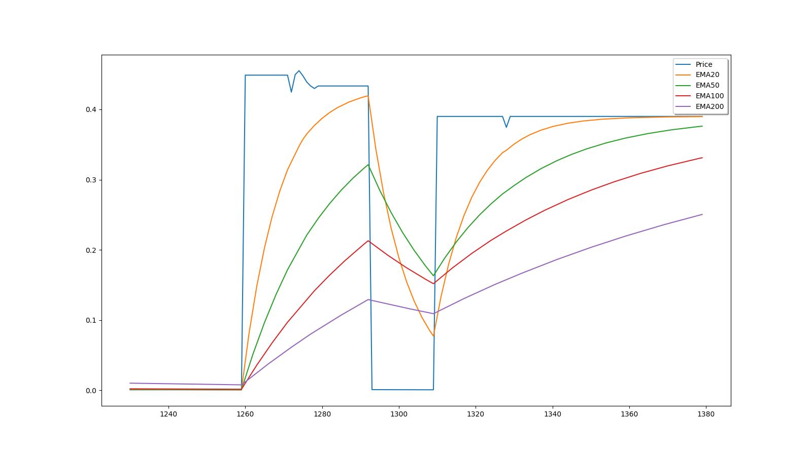 GuildFi Exponential Moving Averages