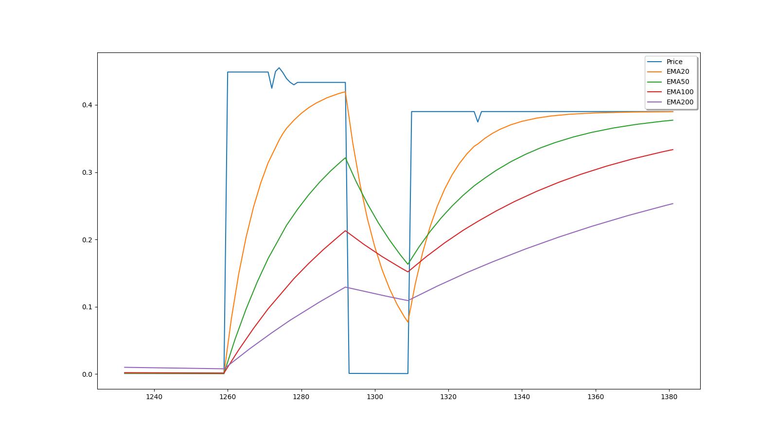 GuildFi Exponential Moving Averages
