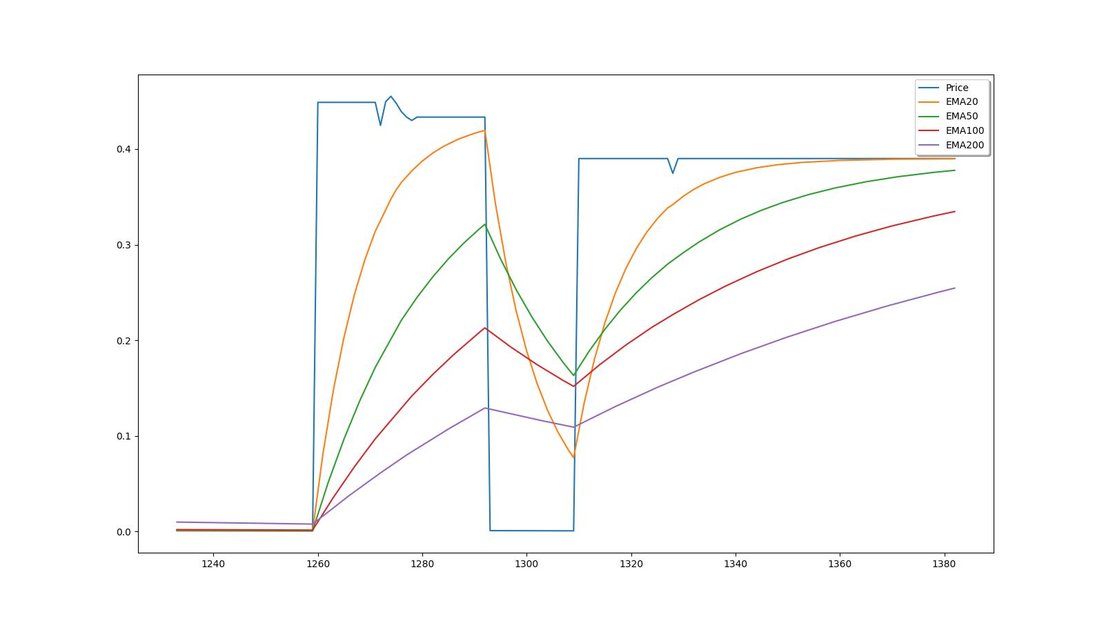GuildFi Exponential Moving Averages