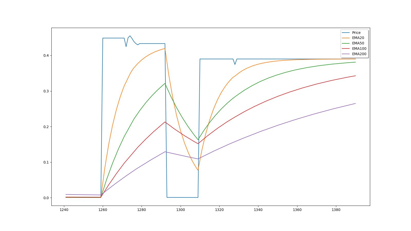 GuildFi Exponential Moving Averages