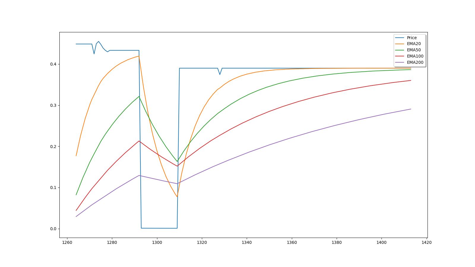 GuildFi Exponential Moving Averages