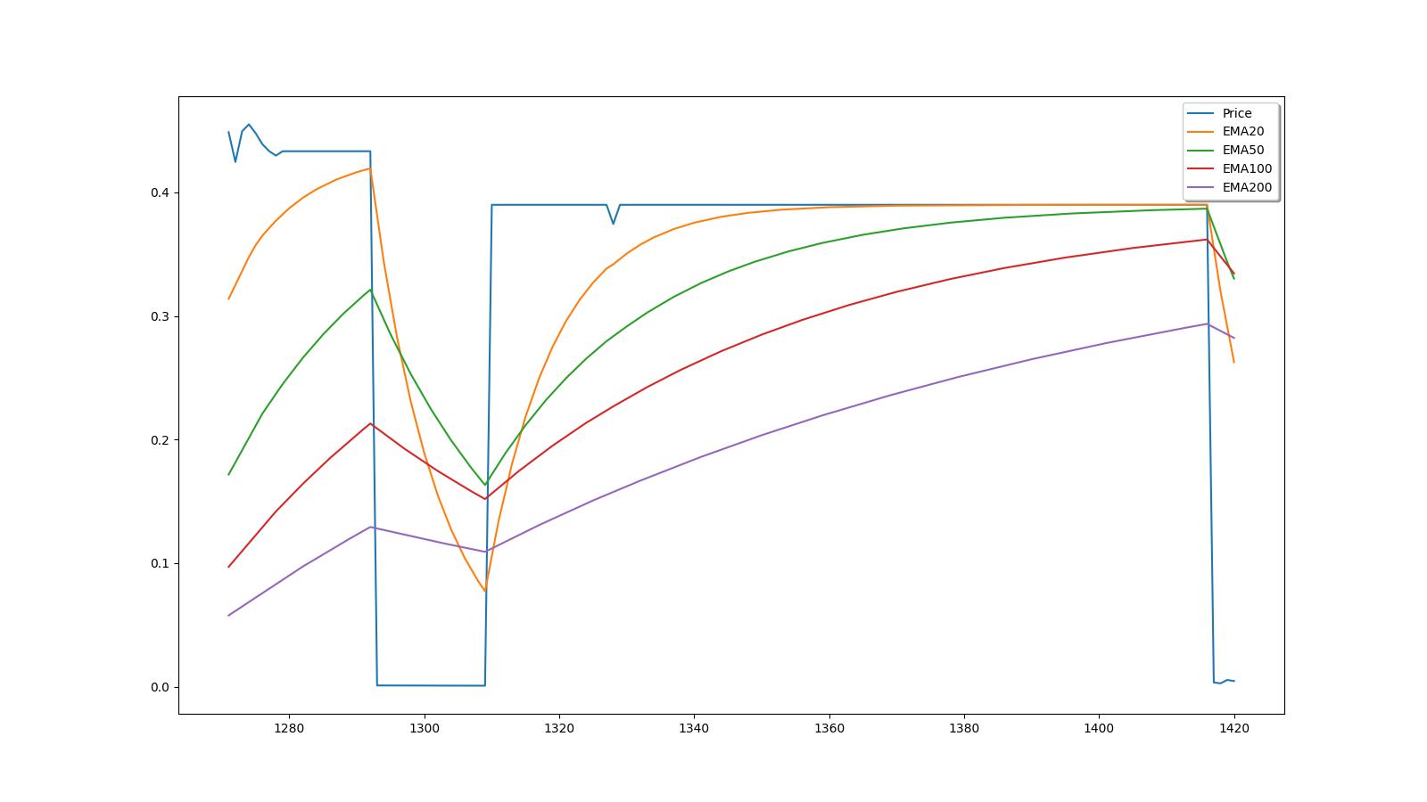 GuildFi Exponential Moving Averages