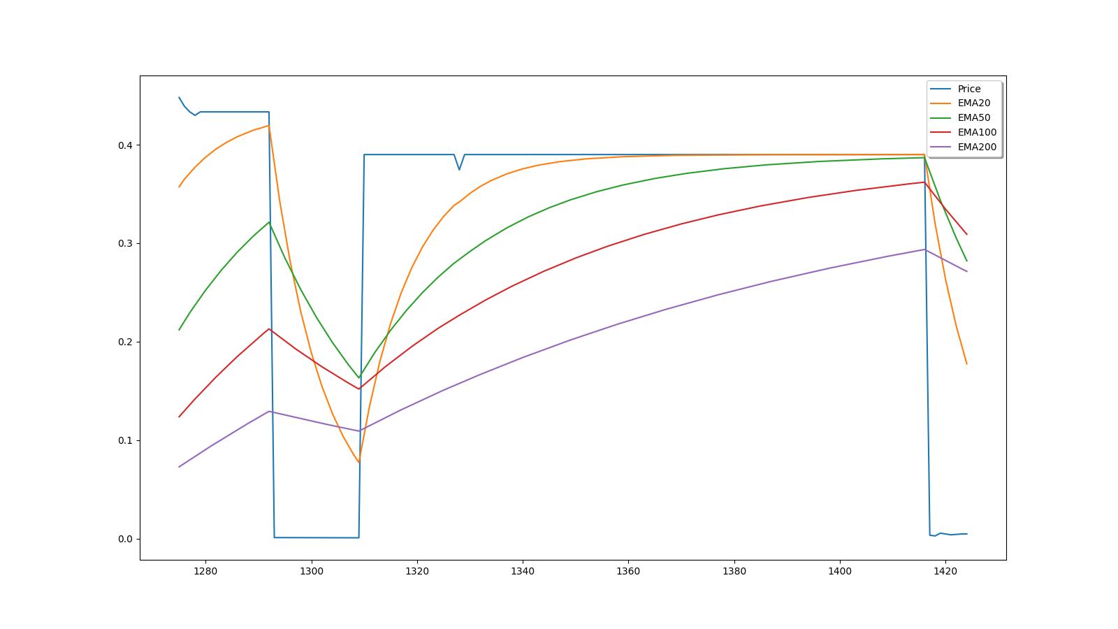GuildFi Exponential Moving Averages