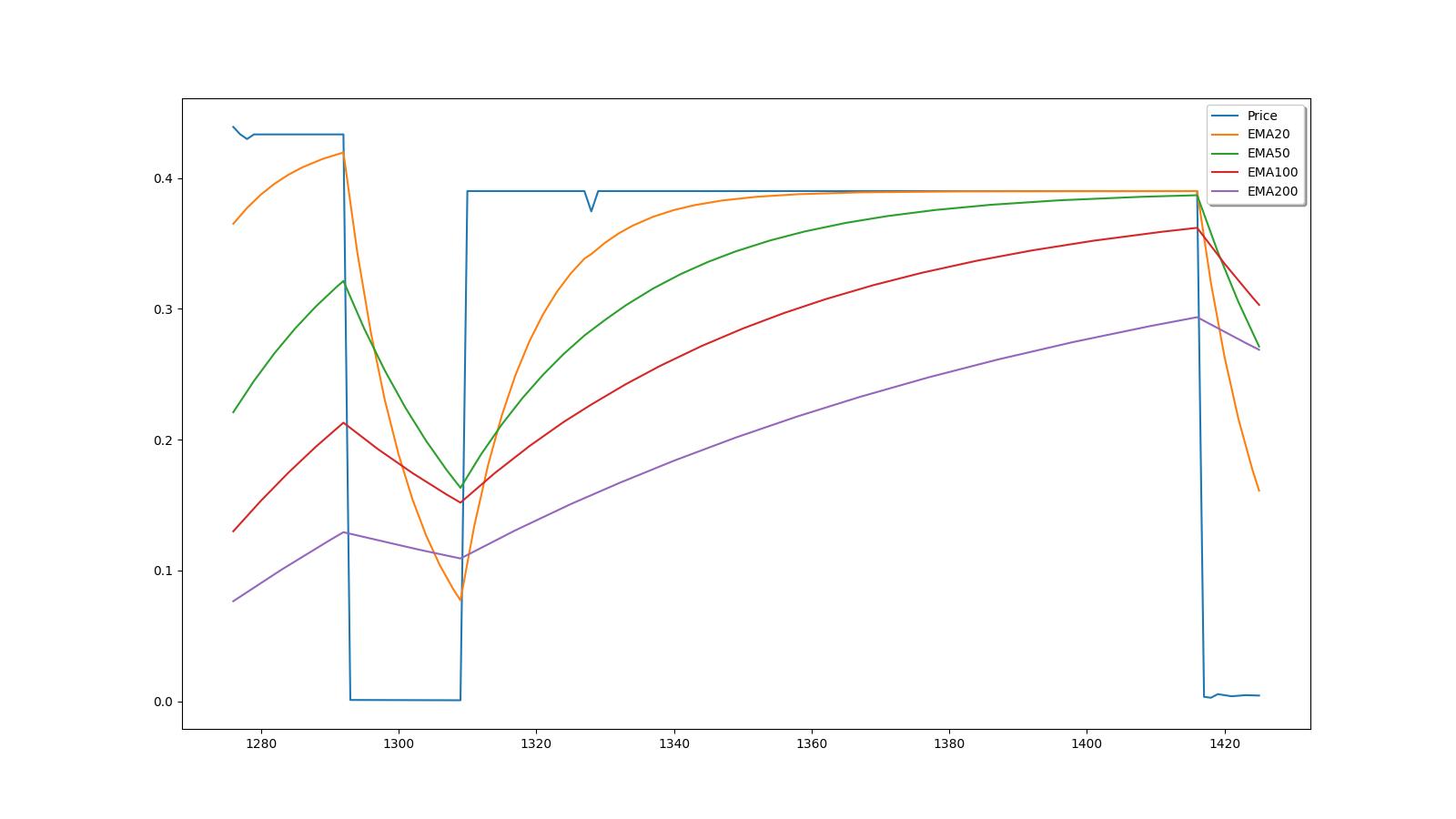 GuildFi Exponential Moving Averages