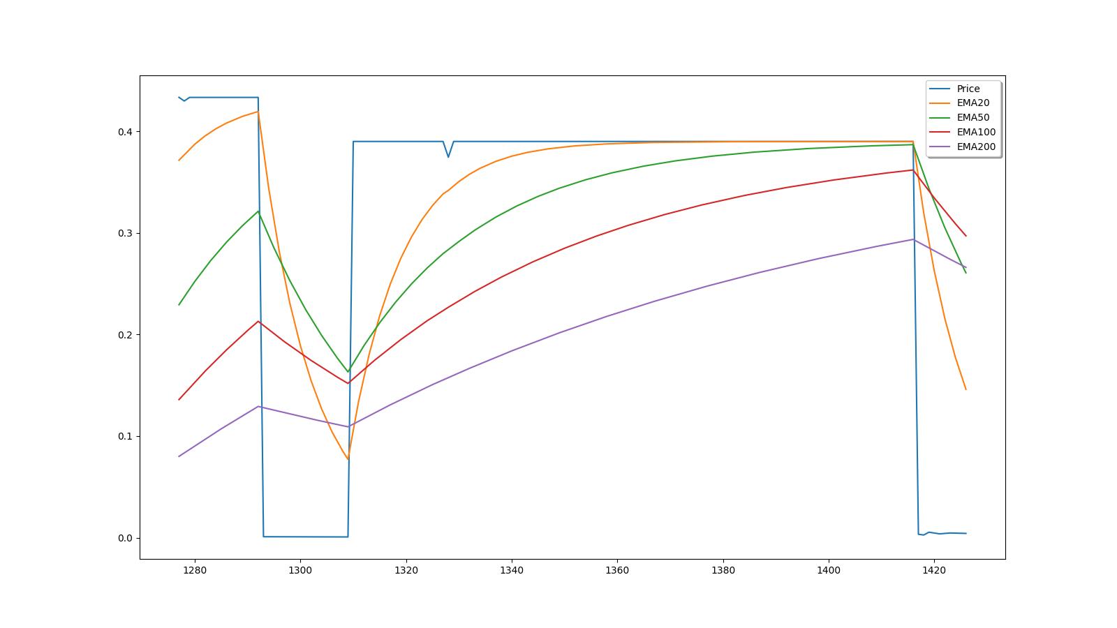 GuildFi Exponential Moving Averages