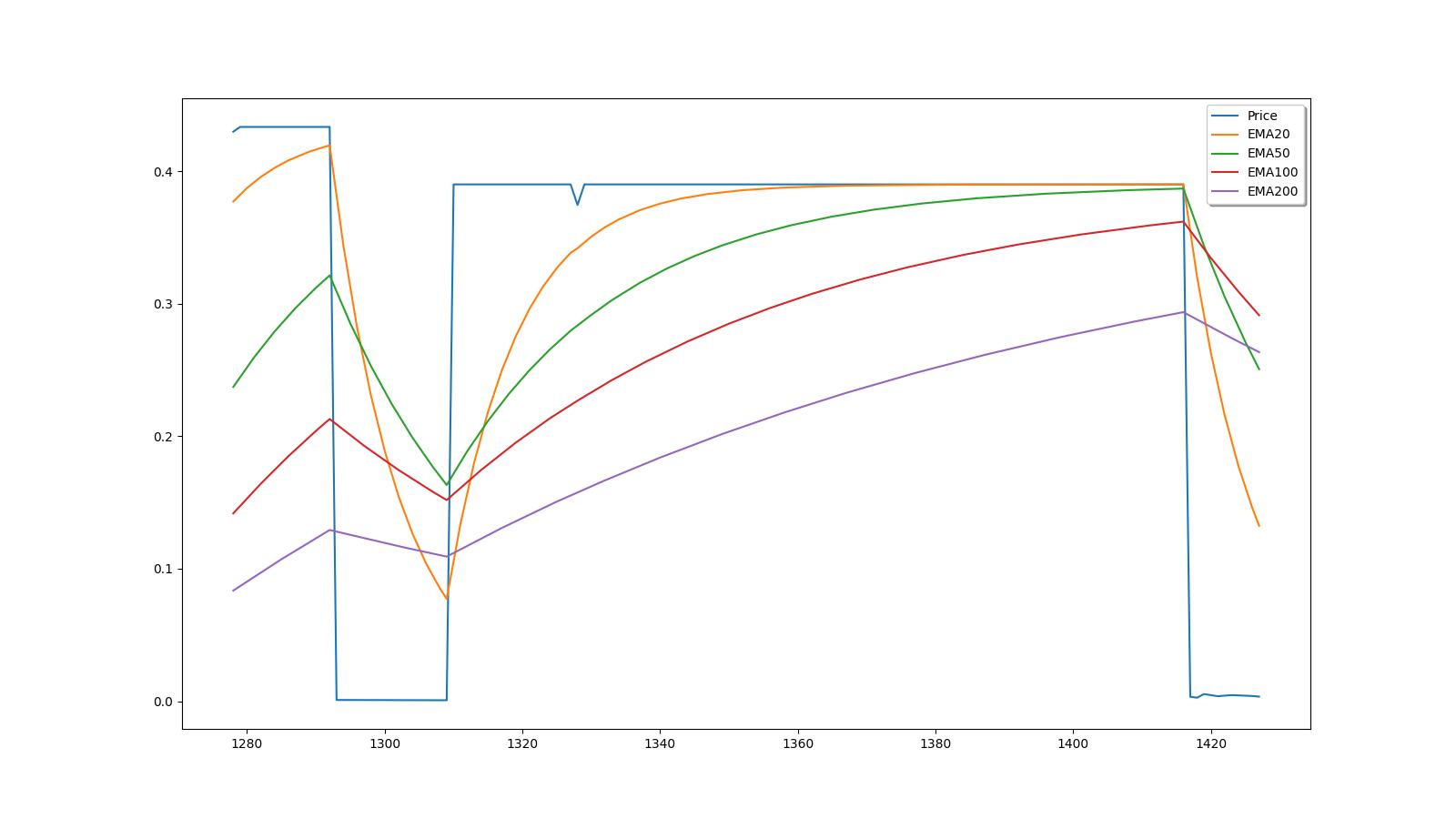 GuildFi Exponential Moving Averages