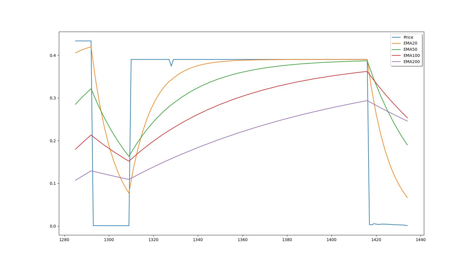 GuildFi Exponential Moving Averages