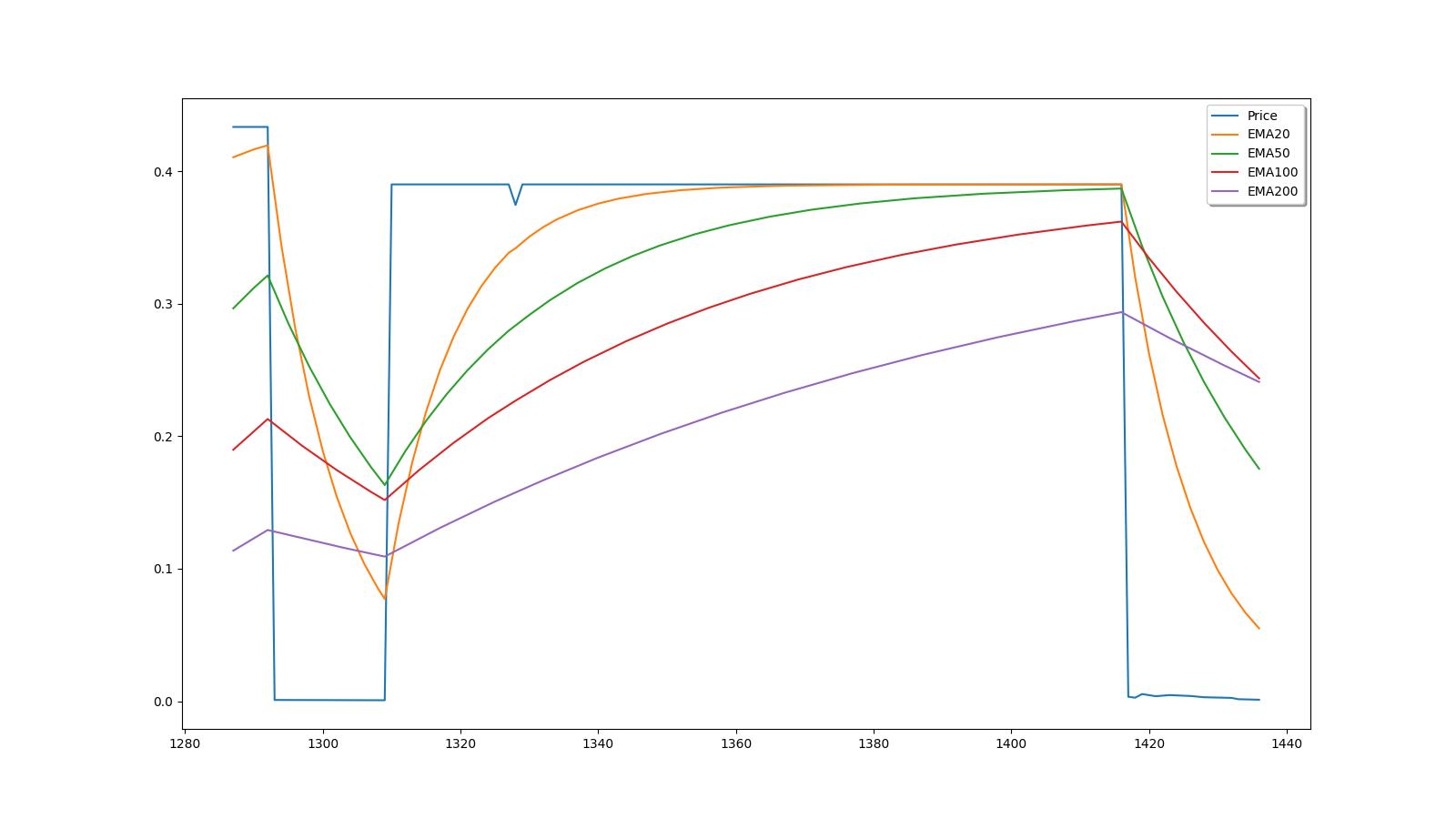 GuildFi Exponential Moving Averages