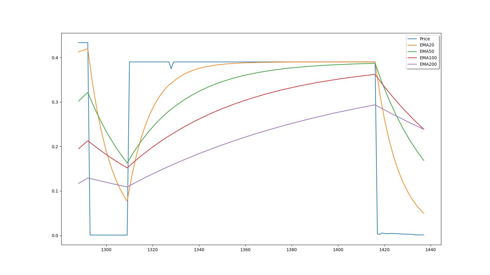 GuildFi Exponential Moving Averages