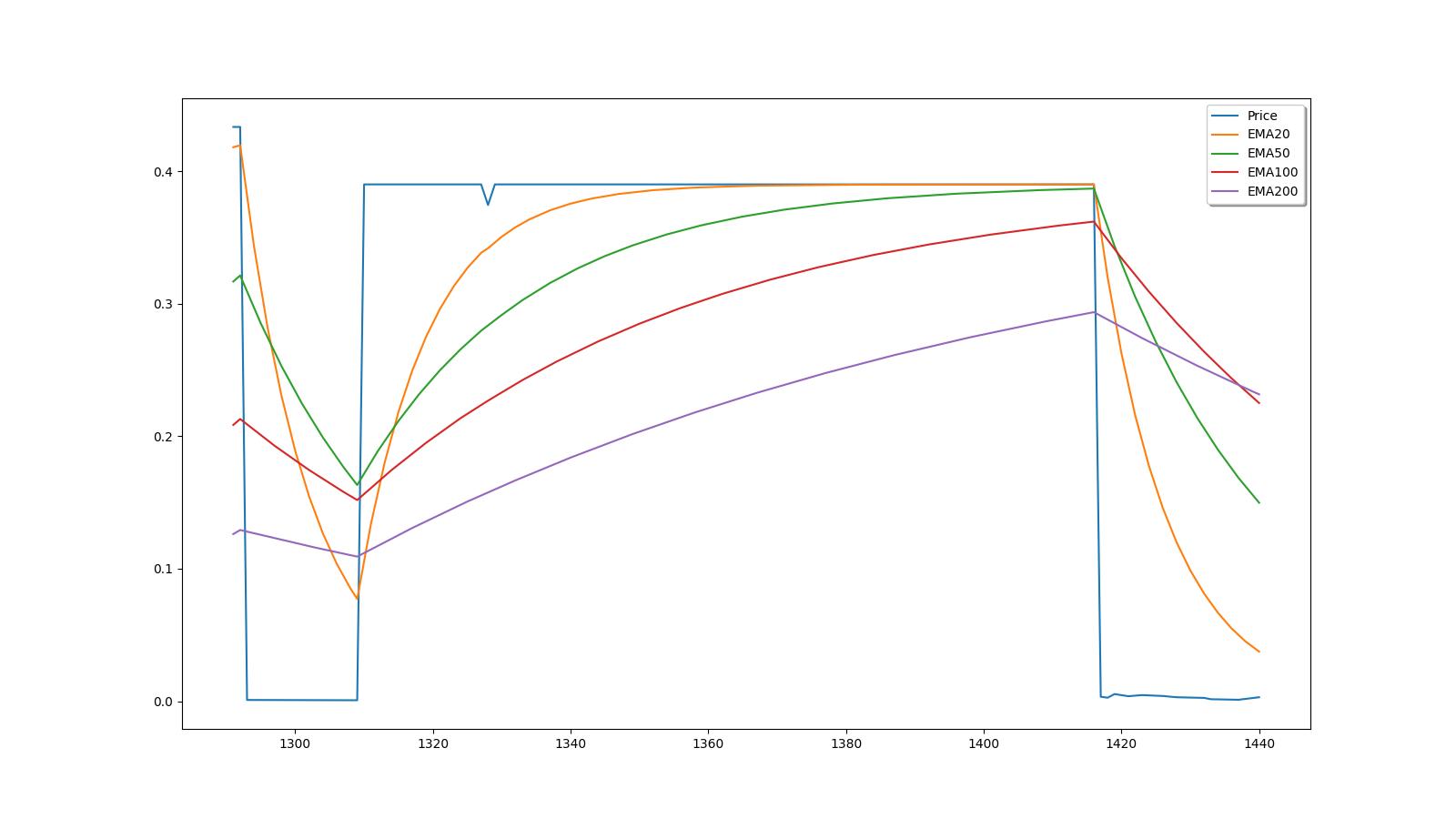 GuildFi Exponential Moving Averages