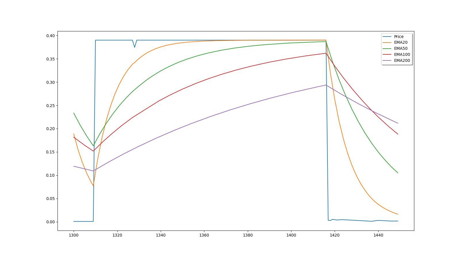 GuildFi Exponential Moving Averages