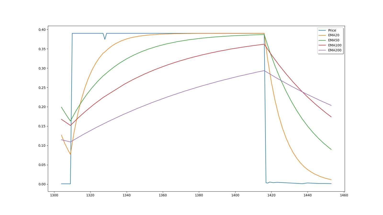 GuildFi Exponential Moving Averages