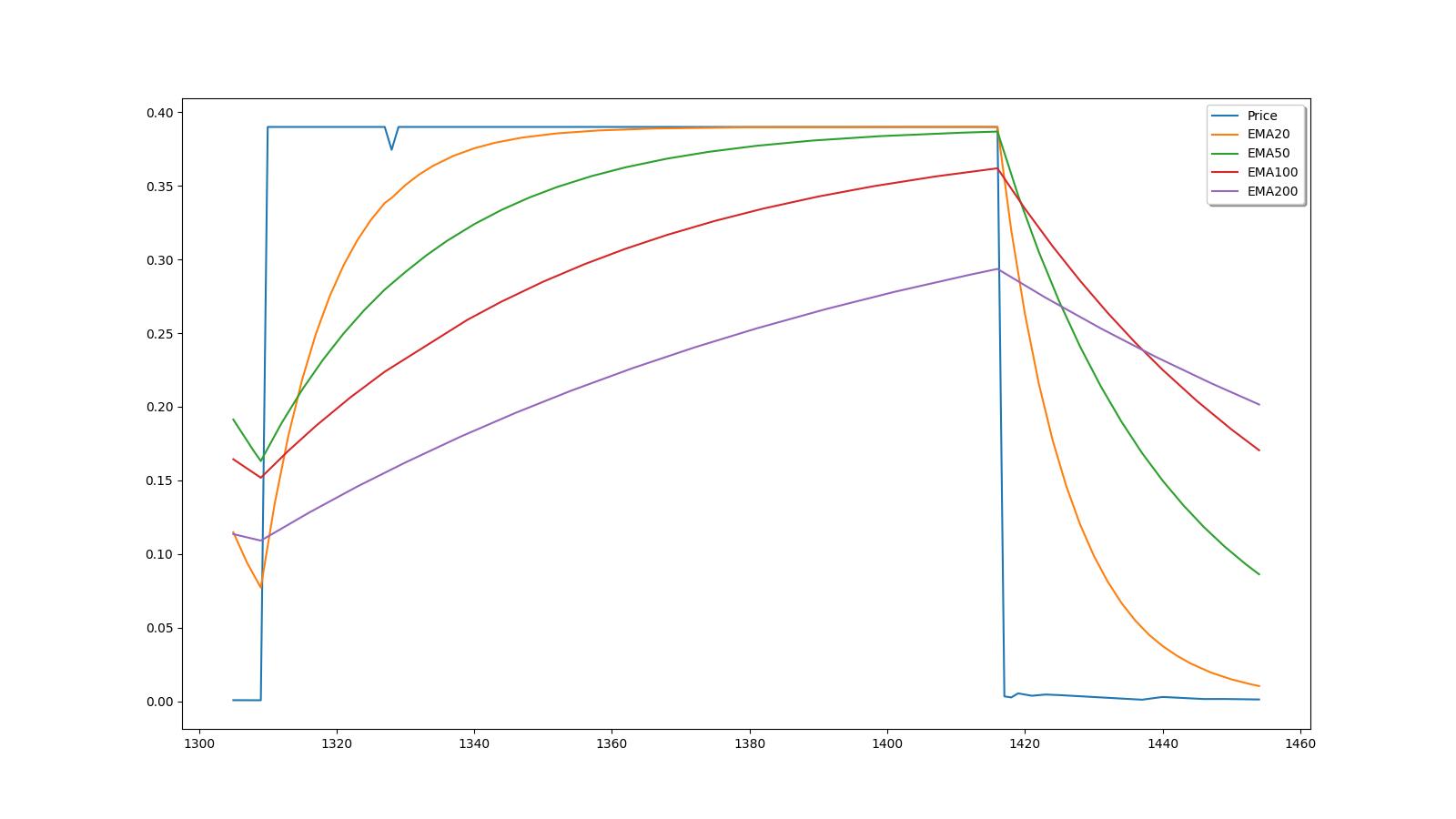GuildFi Exponential Moving Averages