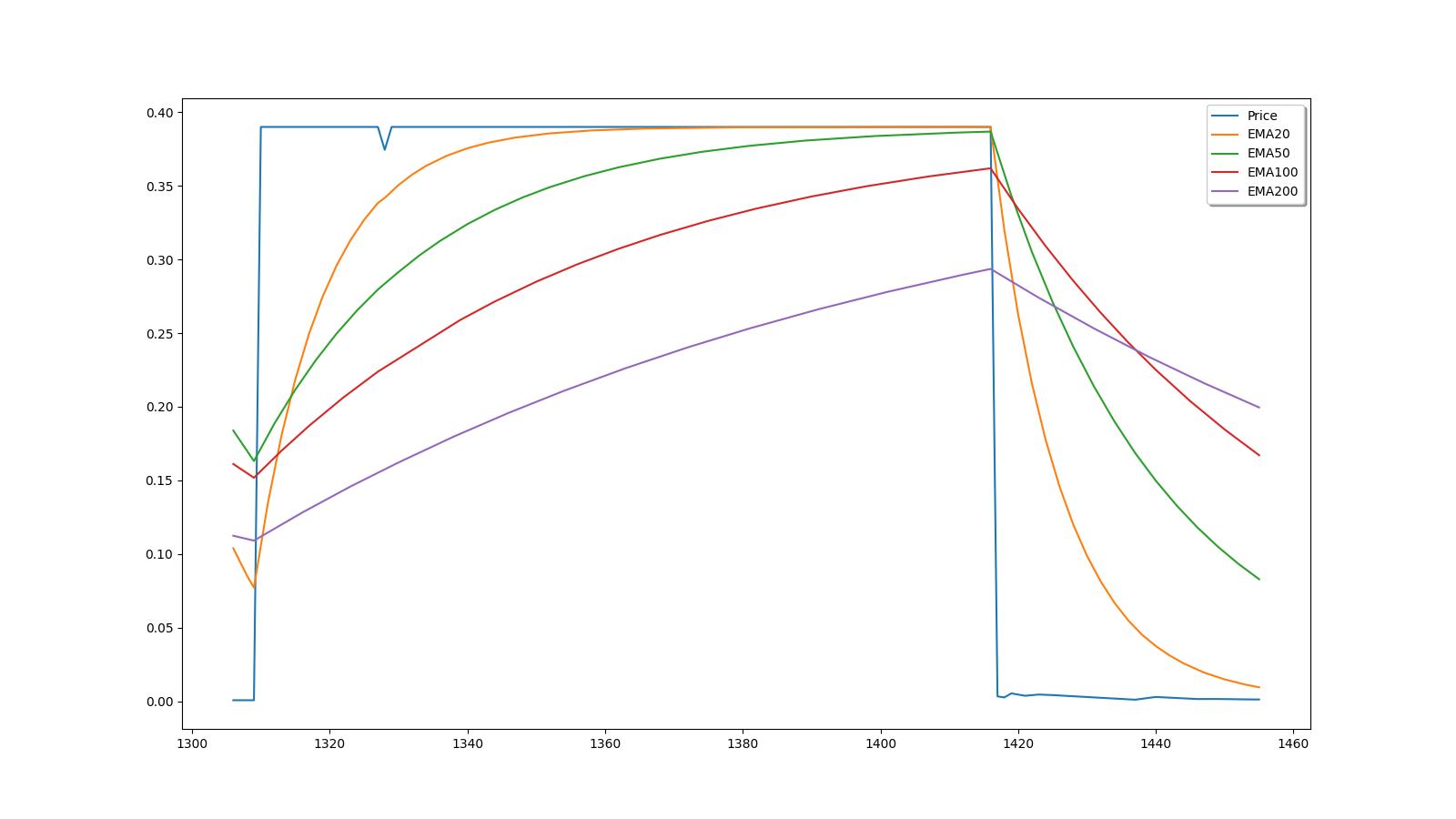 GuildFi Exponential Moving Averages