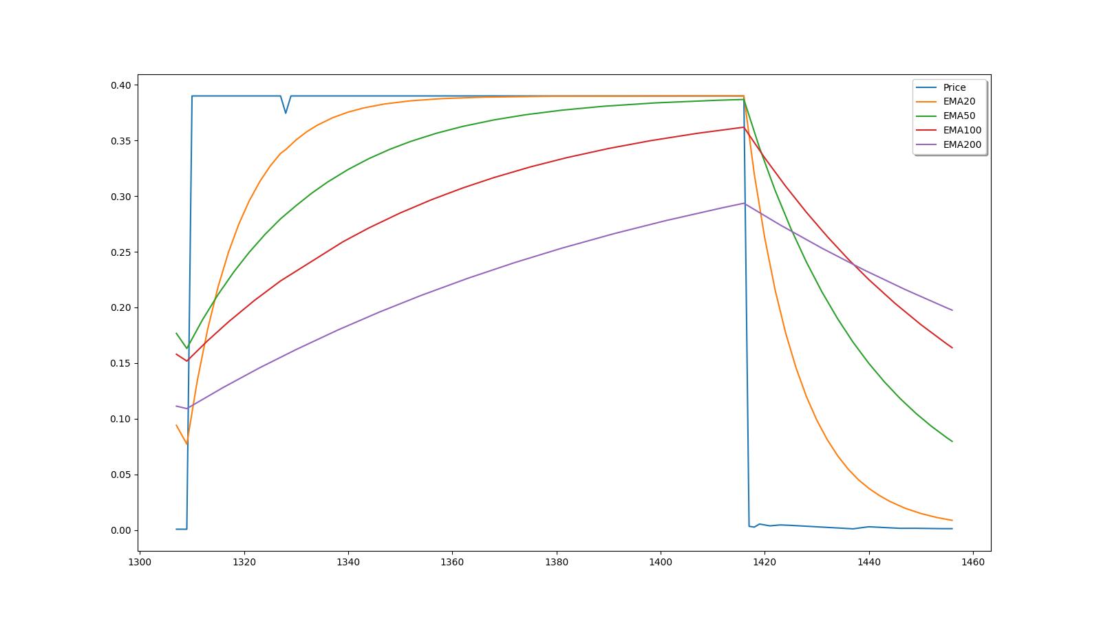 GuildFi Exponential Moving Averages