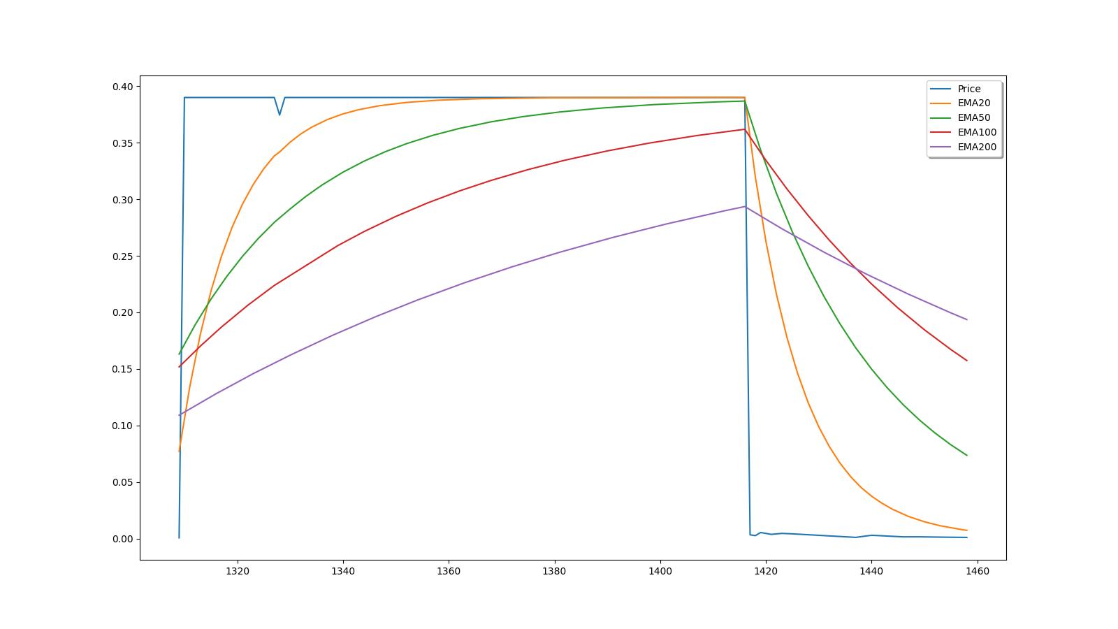 GuildFi Exponential Moving Averages