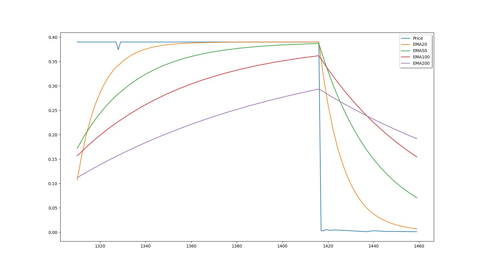 GuildFi Exponential Moving Averages
