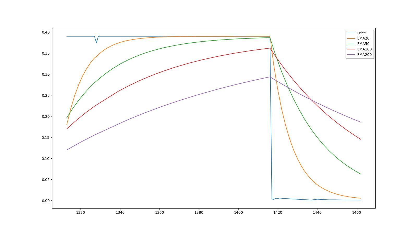 GuildFi Exponential Moving Averages