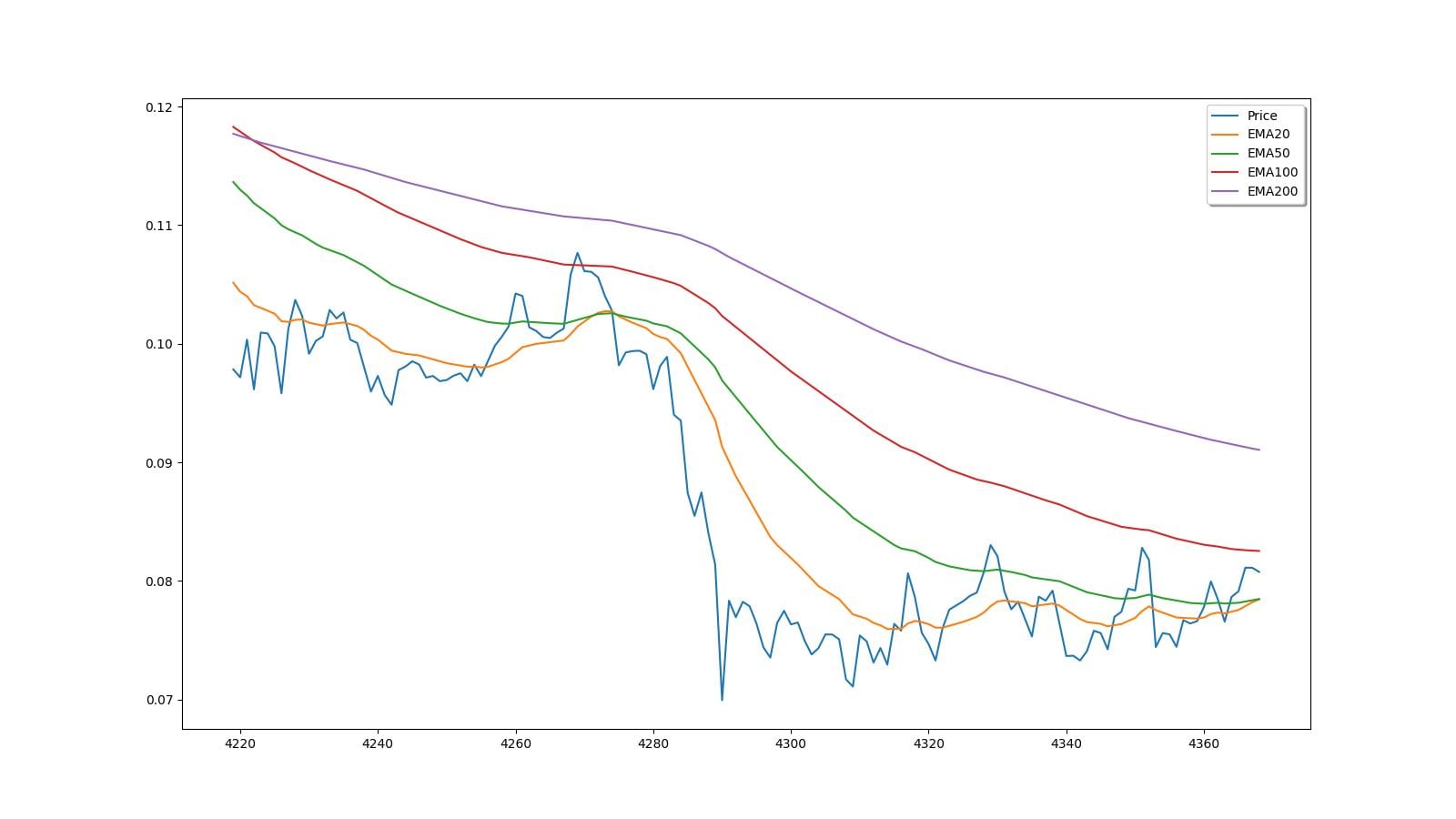 Gulden Exponential Moving Averages